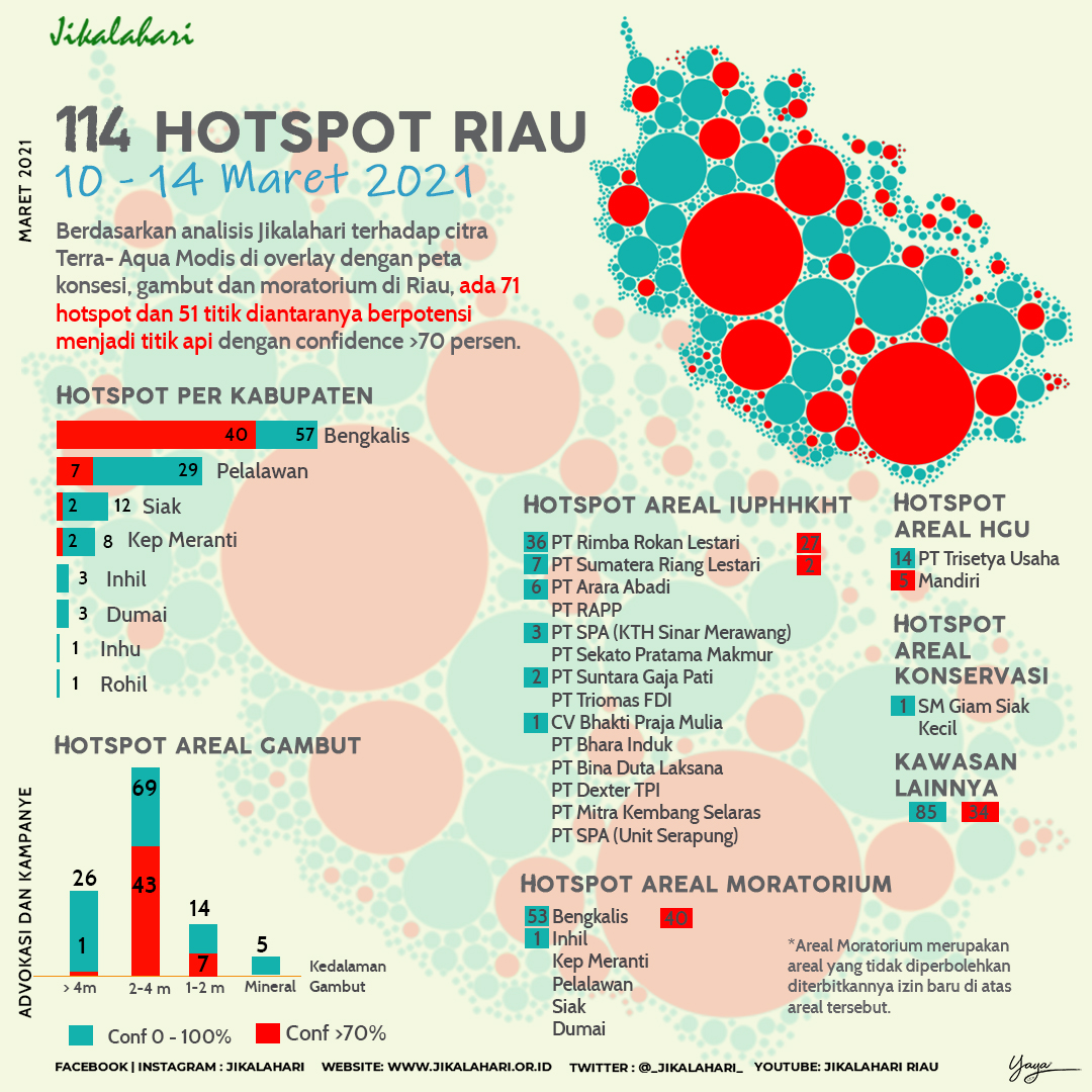 Hotspot 10 – 14 Maret 2021 – Jikalahari