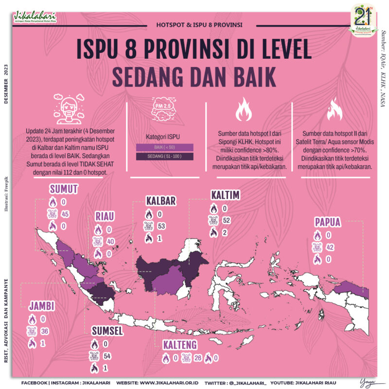 ISPU dan Hotspot 8 Provinsi 4 Desember 2023 – Jikalahari