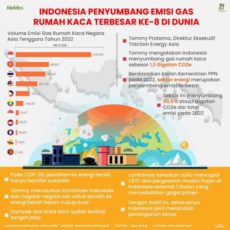 Indonesia Penyumbang Emisi Gas Rumah Kaca Terbesar ke-8 di Dunia – Jikalahari