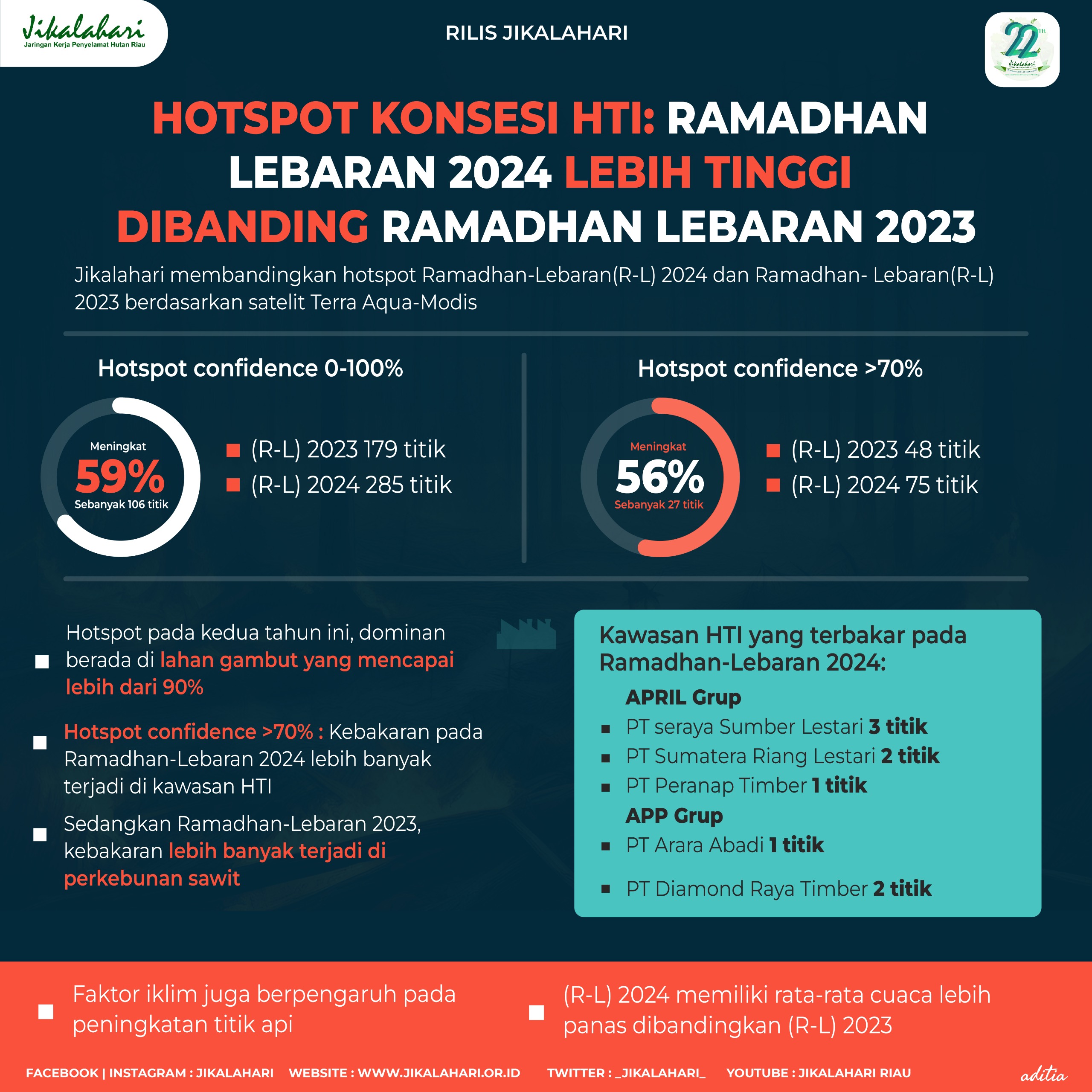 Hotspot Konsesi HTI: Ramadhan Lebaran 2024 Lebih Tinggi Dibanding ...